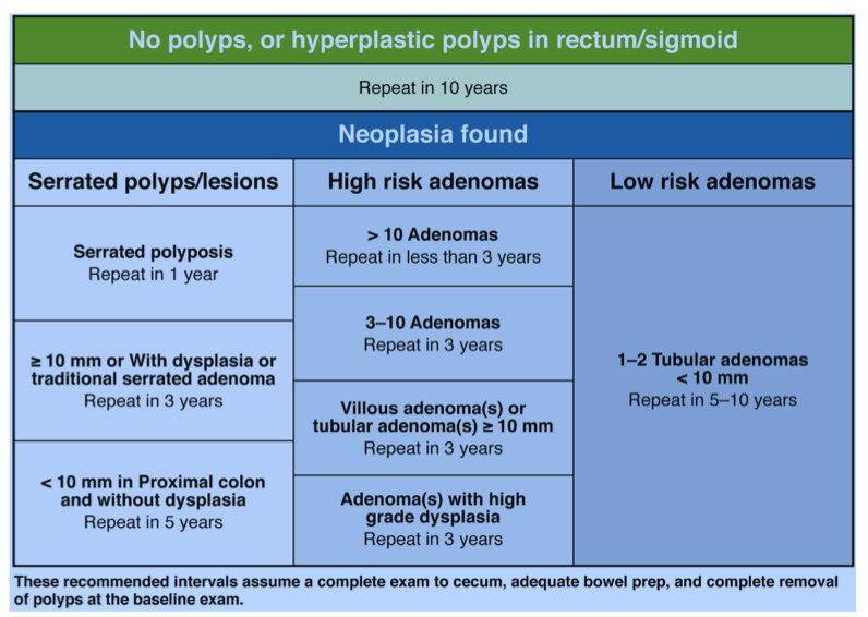 Polyps: Clinical Decision Tool | gutsandgrowth