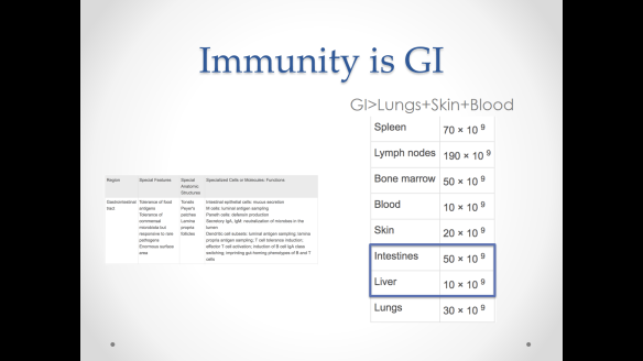 An Allergy-Immunology View of GI Diseases | gutsandgrowth