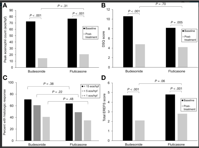Head-to-Head: Budesonide vs Fluticasone for Eosinophilic Esophagitis ...