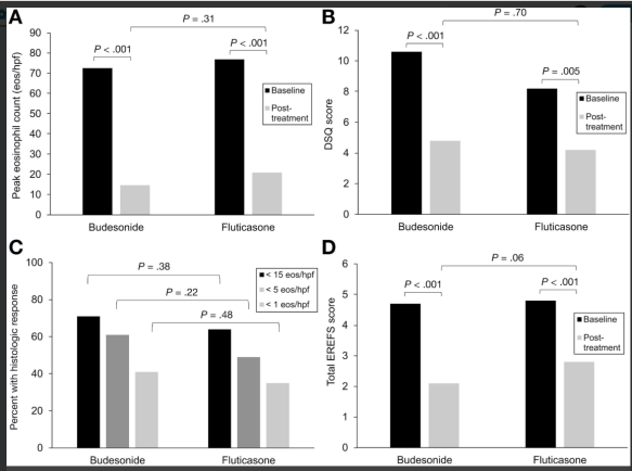 Head-to-Head: Budesonide vs Fluticasone for Eosinophilic Esophagitis ...