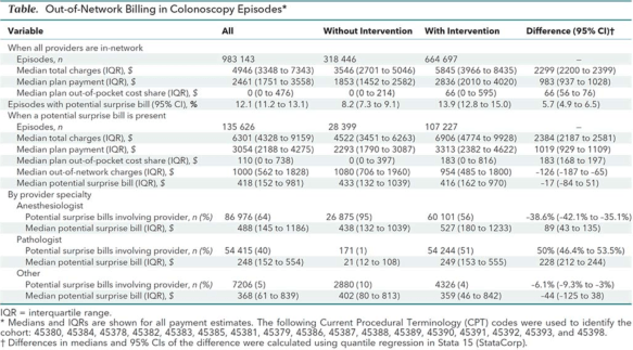 “Surprise Billing for Colonoscopy: The Scope of the Problem ...