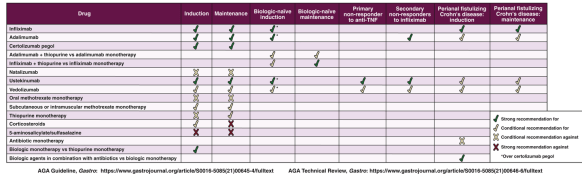 New Guidelines from AGA for Crohn’s Disease | gutsandgrowth