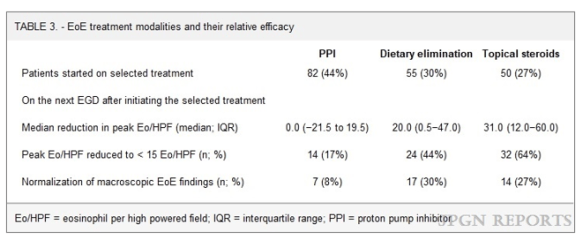 Frequency of Strictures in Pediatric Eosinophilic Esophagitis ...