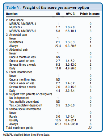 Reliable Scoring System for Constipation Management | gutsandgrowth