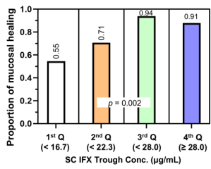 Infliximab Thresholds with Subcutaneous vs Intravenous Administration ...