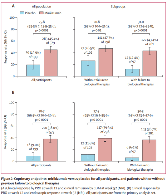 Efficacy of Mirikizumab in Moderate-to-Severe Crohn’s Disease (VIVID-1 ...