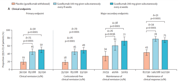 Pivotal Study: Guselkumab Efficacy in Ulcerative Colitis (QUASAR study ...