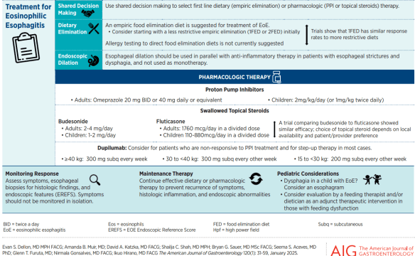 ACG 2025 Guidelines for Eosinophilic Esophagitis | gutsandgrowth