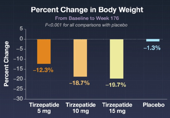 Tirzepatide: Breakthrough in Obesity and Diabetes Management (SURMOUNT ...