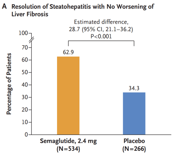 Semaglutide’s Efficacy in Phase 3 MASH Trial | gutsandgrowth