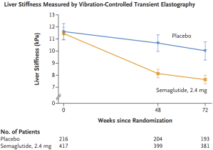 Semaglutide’s Efficacy in Phase 3 MASH Trial | gutsandgrowth