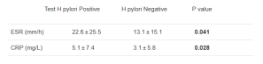 Elevated Fecal Calprotectin Levels in Pediatric Patients with H pylori ...