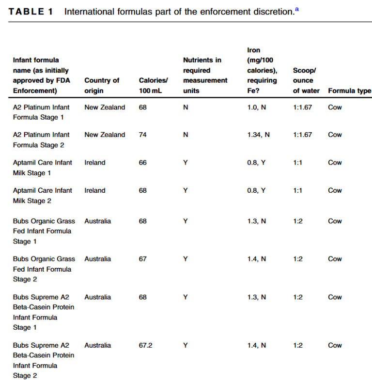 Navigating FDA-Approved International Infant Formulas | gutsandgrowth