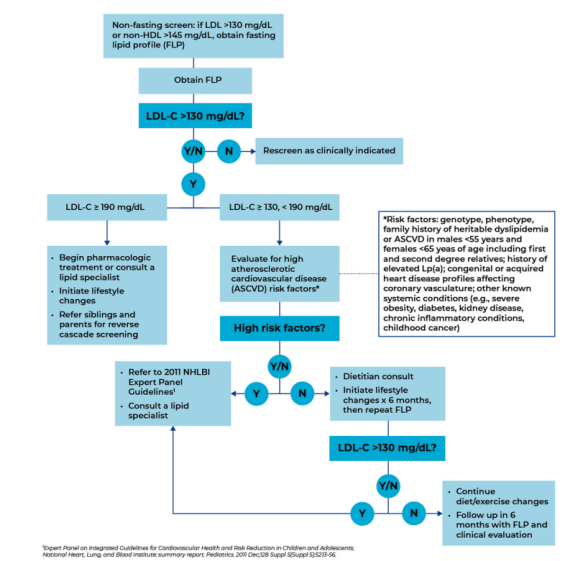 heterozygous familial hypercholesterolemia | gutsandgrowth