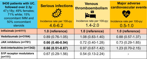 Comparative Safety of Advanced Therapies for Ulcerative Colitis ...